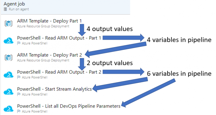 Using Values From Your Arm Template Across Your Azure Devops Pipeline With Powershell Kevins